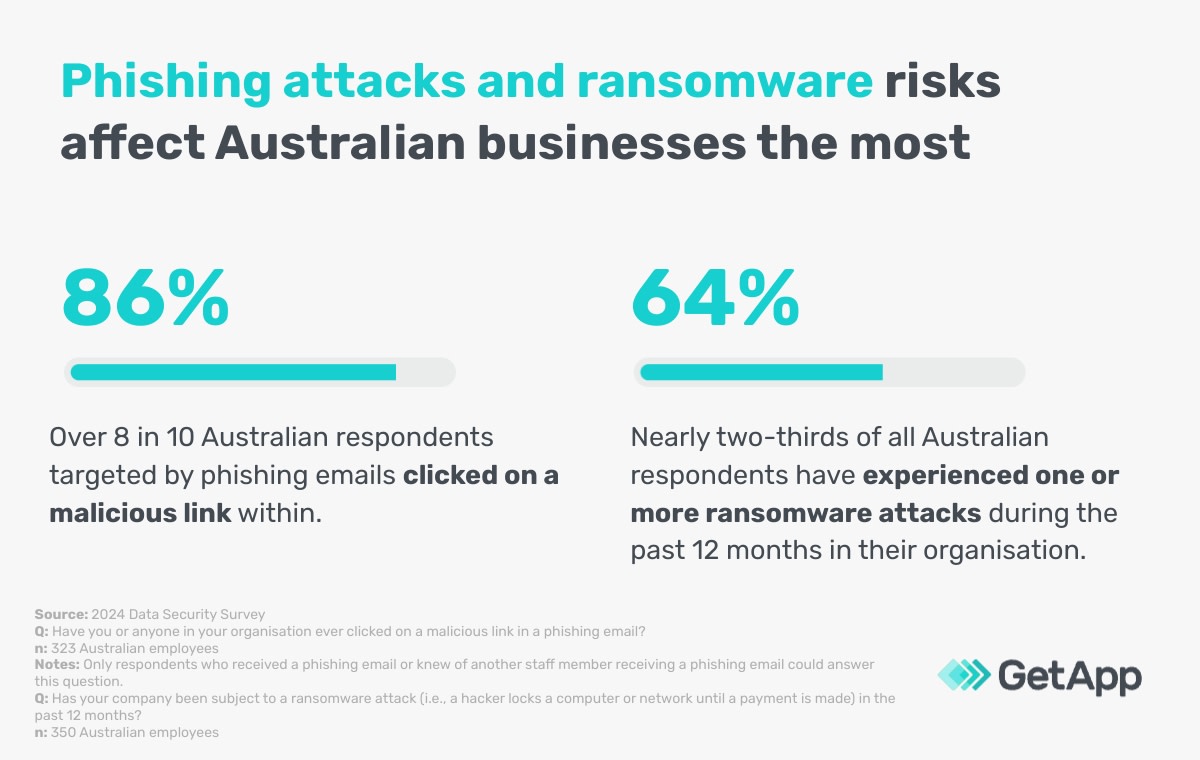 Advanced email phishing attacks concern Aussie IT pros the most in 202