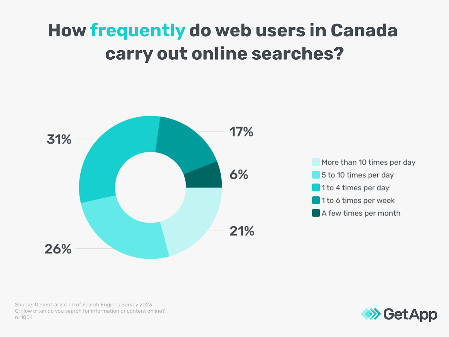 Which web search engines are most popular in Canada in 2023?