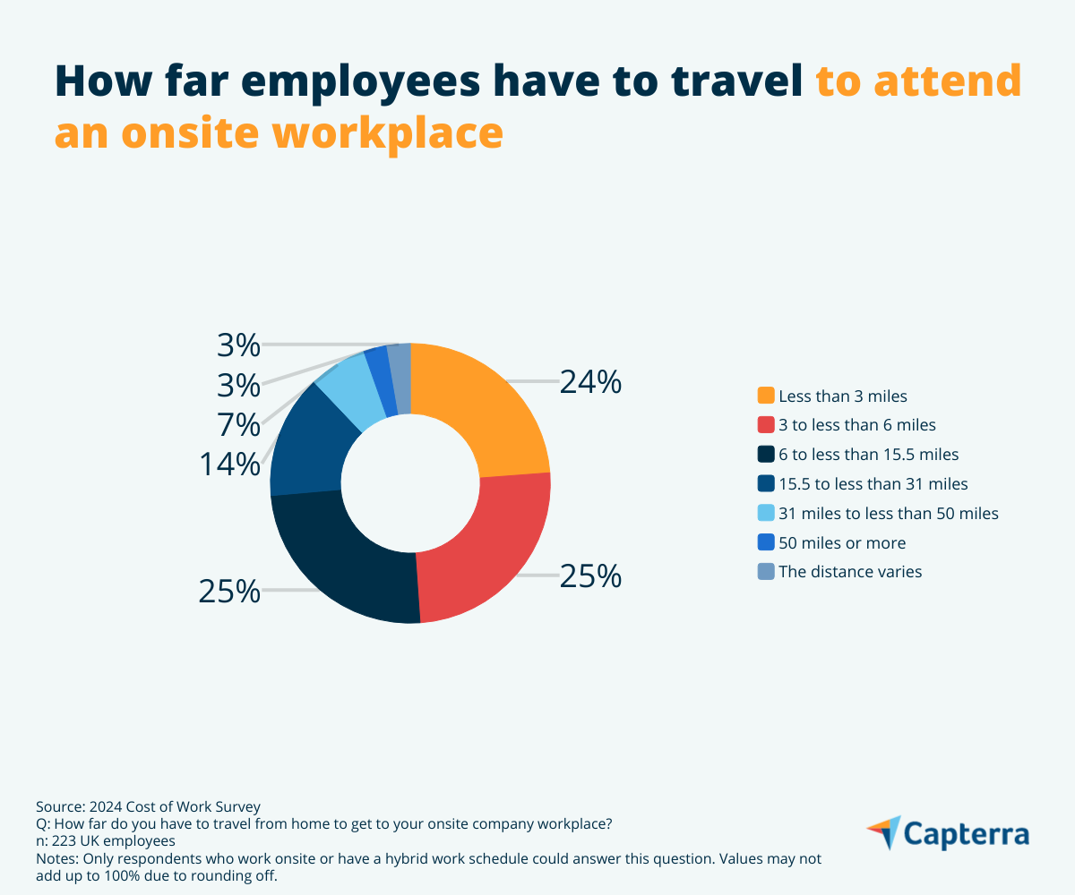 Effects of return to the office transport costs on UK staff