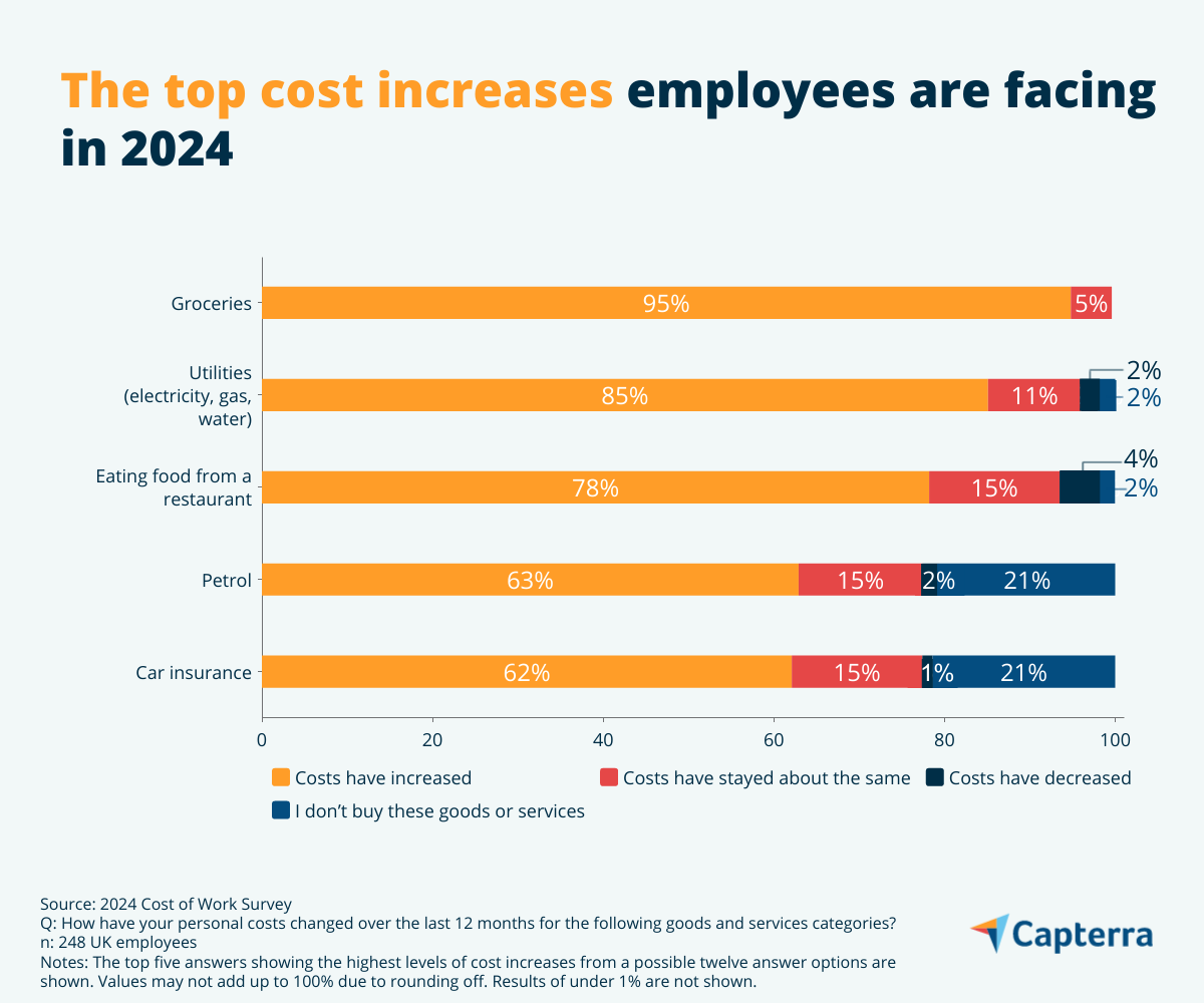 Effects of return to the office transport costs on UK staff
