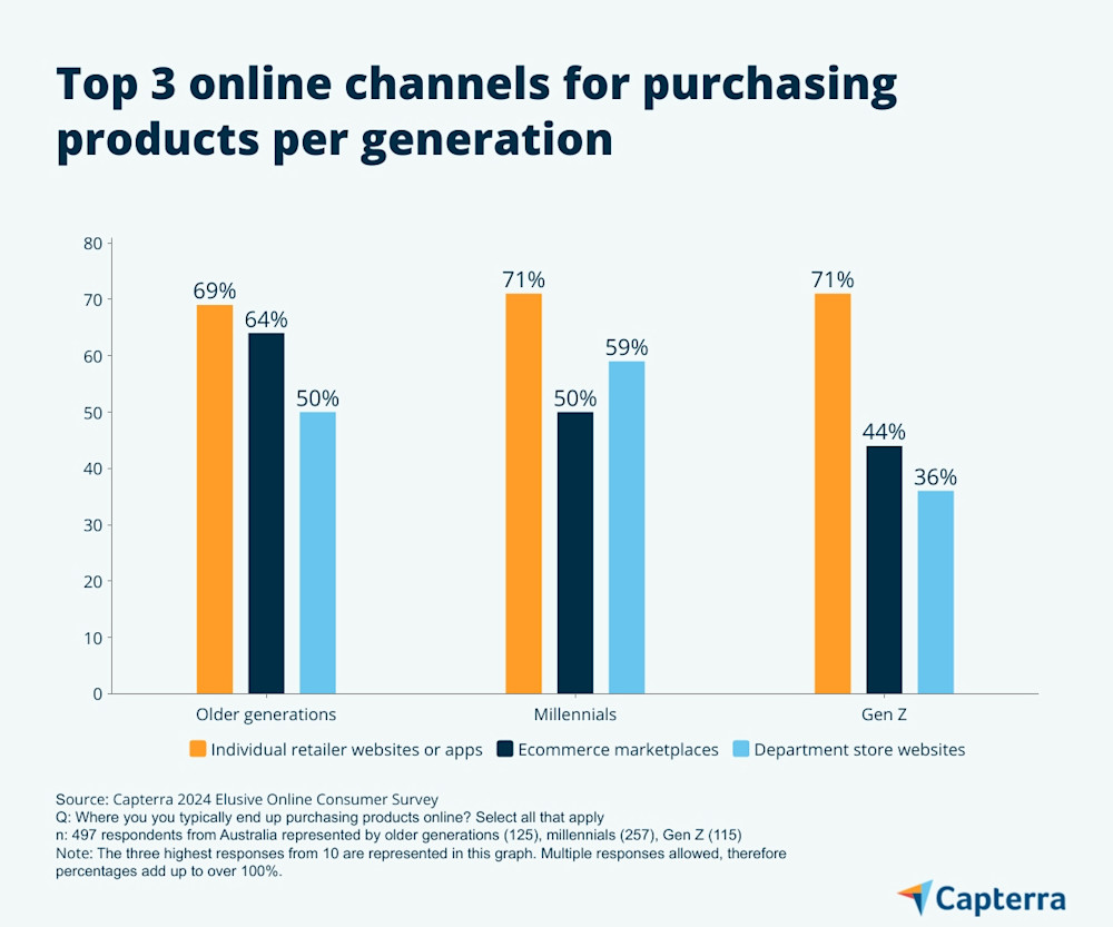 Online shopping habits among generations: Study