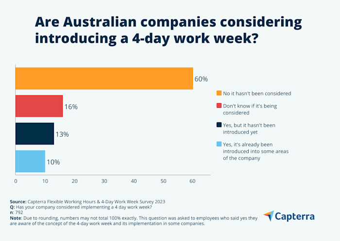 4-day work week: Are Australian companies ready?