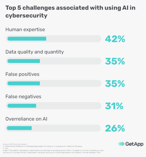 Using AI in cybersecurity: benefits and challenges