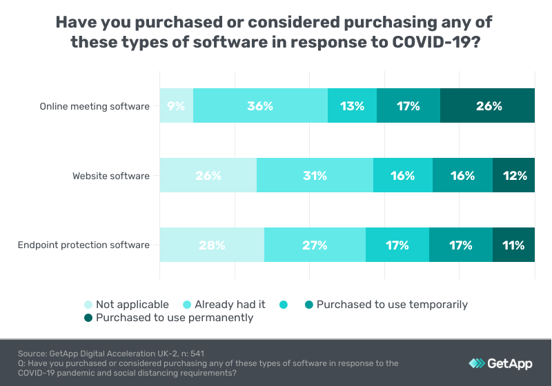 Online meeting tools most purchased software solution