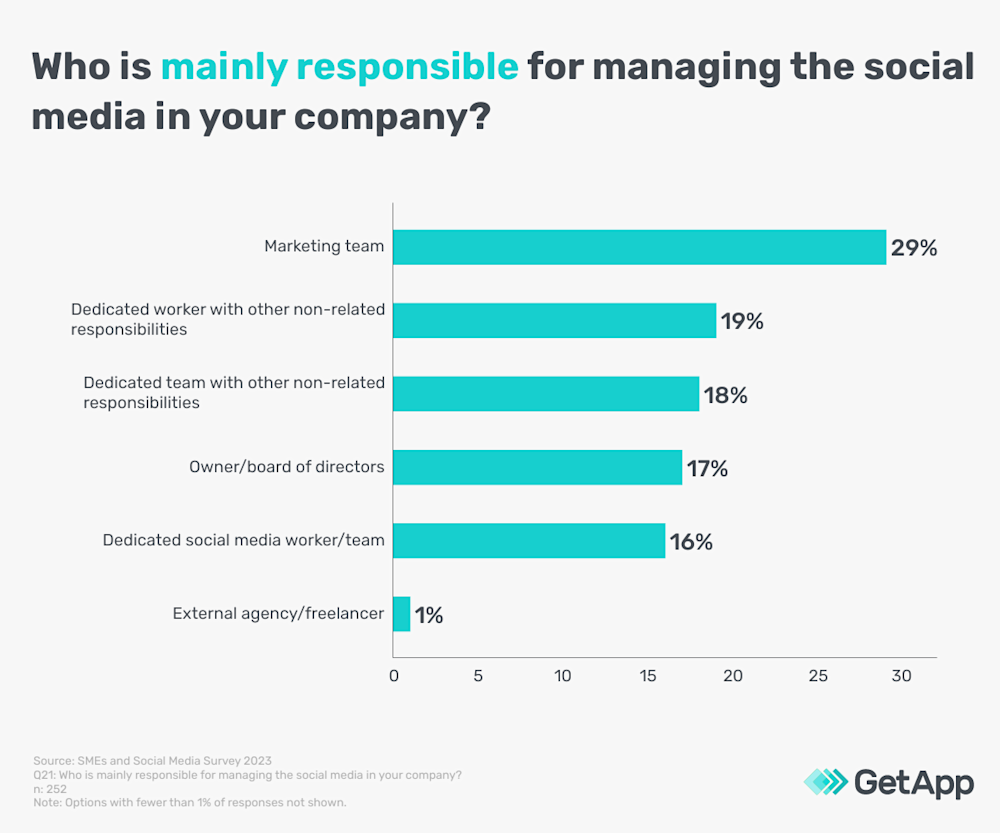 Study: Social media marketing for small business