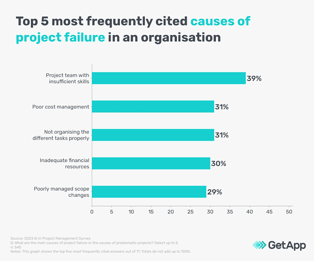 AI in project management: How can it aid project success?