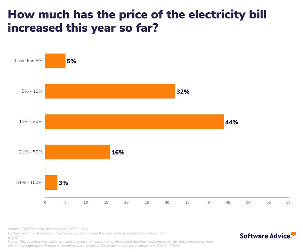 Are electricity shortages affecting Australian SMEs?
