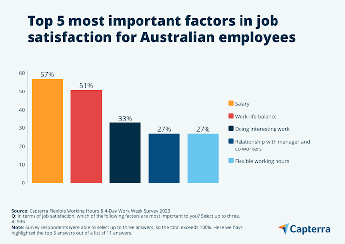 4-day work week: Are Australian companies ready?