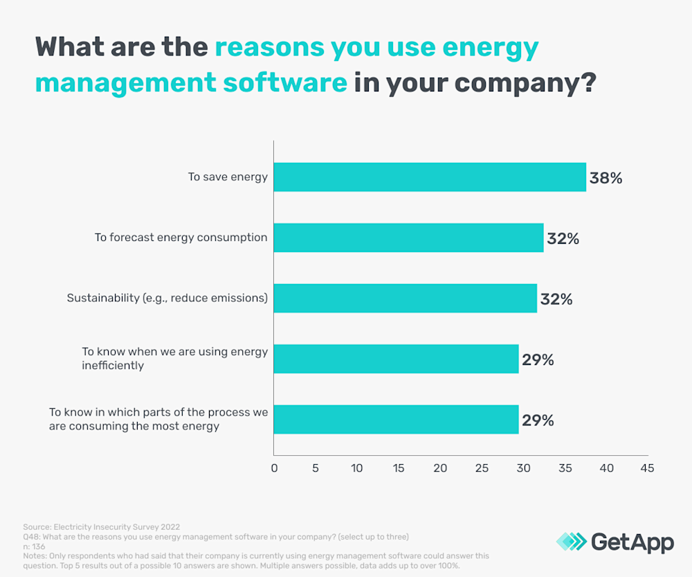 SMEs look to energy management software to ease electricity costs