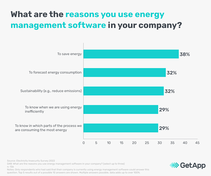 SMEs look to energy management software to ease electricity costs