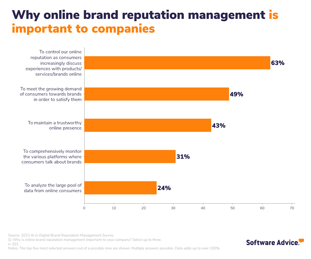 Study: brand reputation management online in UK firms