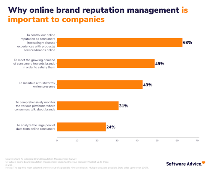Study: brand reputation management online in UK firms