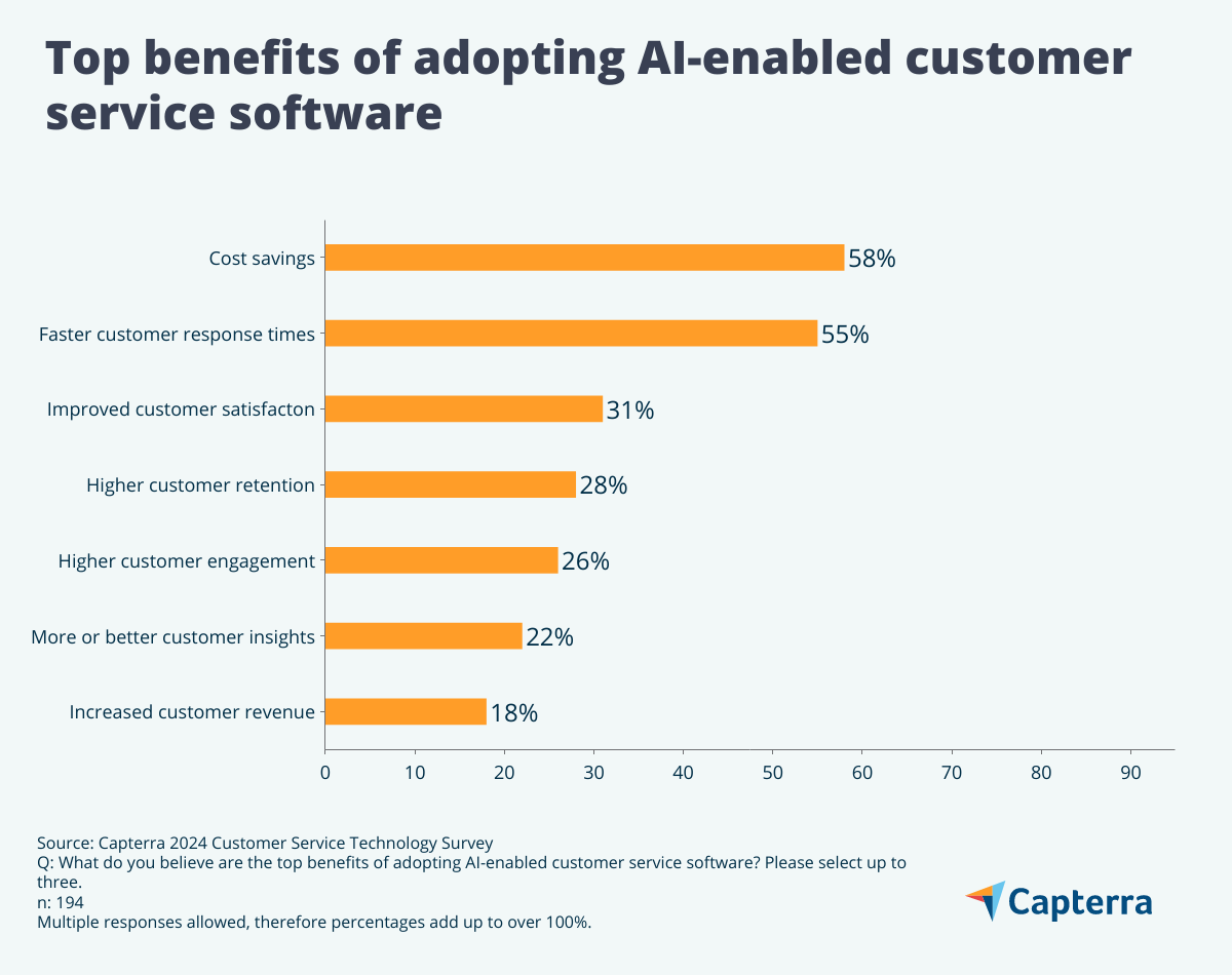 Should customer services adopt AI-driven call centre tools?