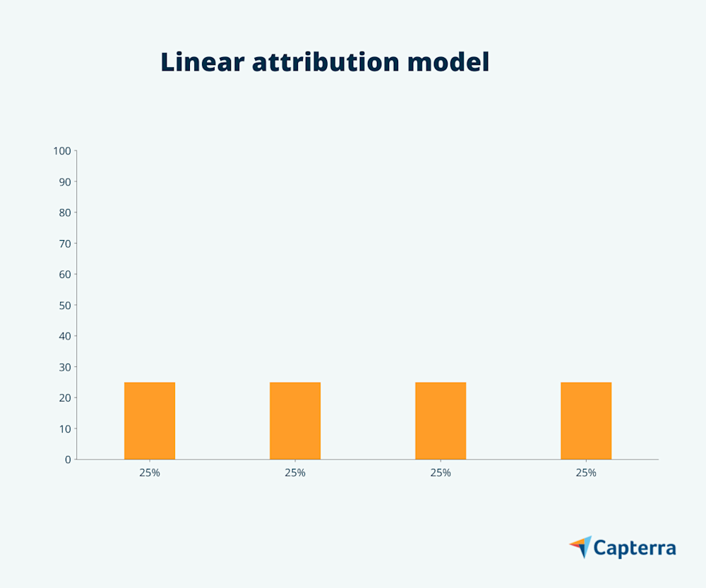 A guide to the marketing attribution model for Indian SMEs