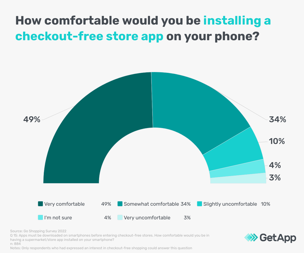 70% of smartphone users want to try checkout-free shopping