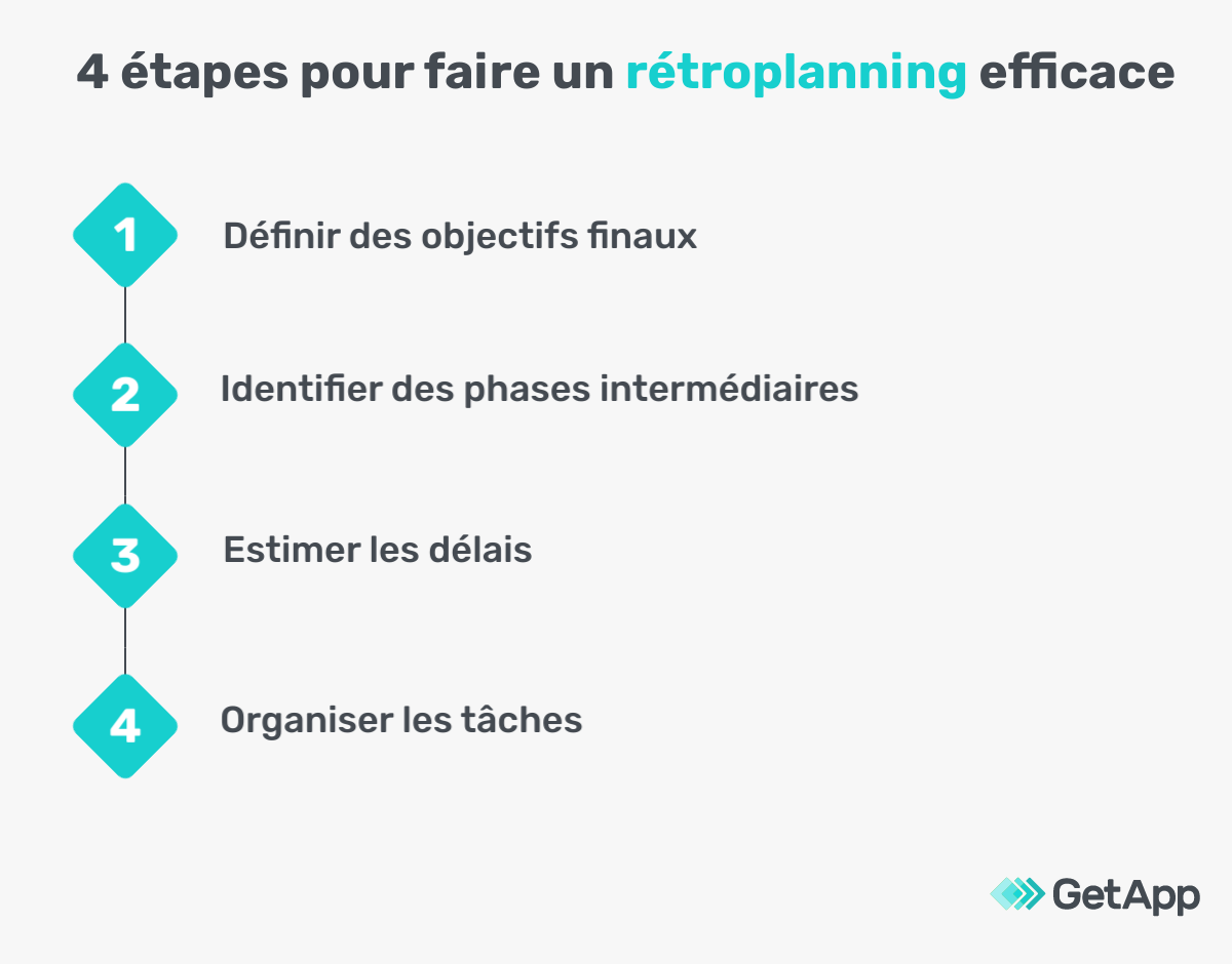 Rétroplanning projet : pourquoi et comment le réaliser