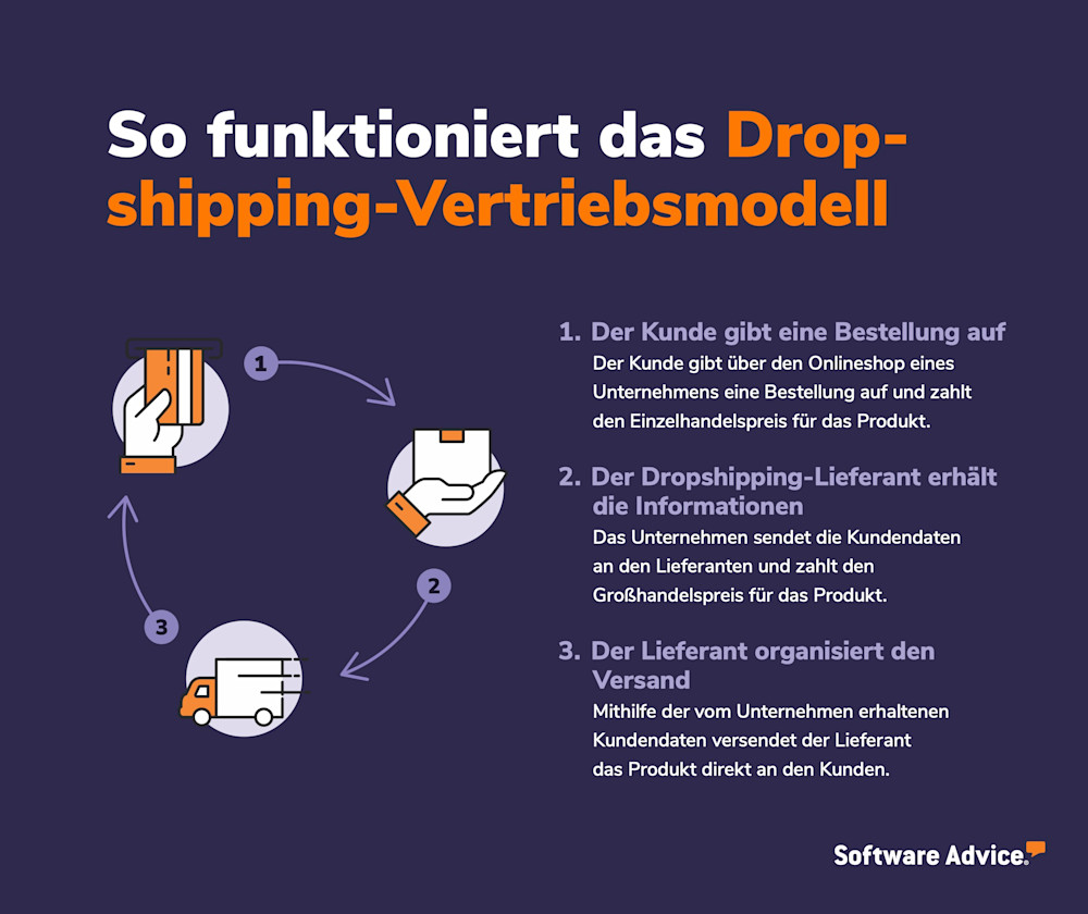 Dropshipping Definition und wie funktioniert Dropshipping?