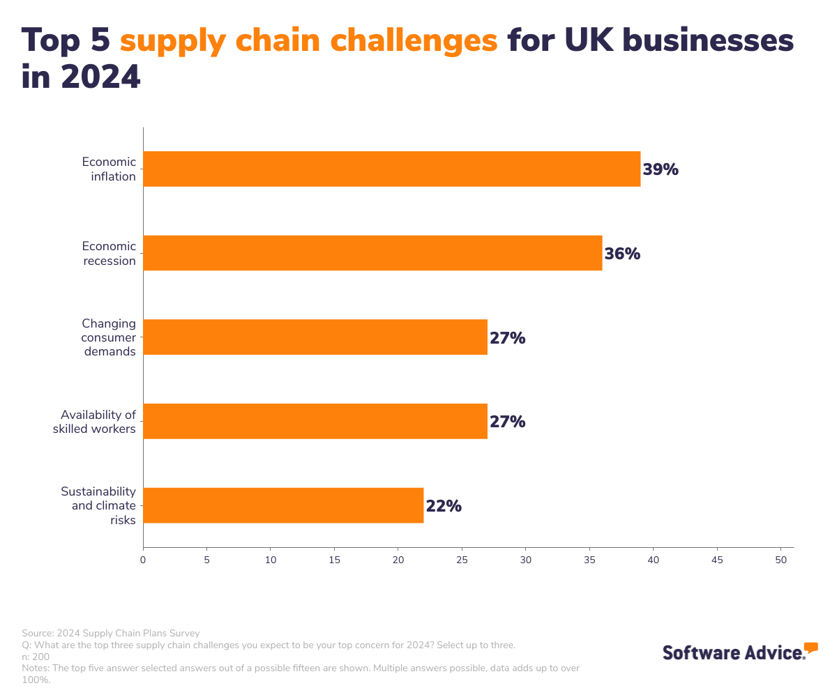 Four supply chain trends for UK professionals