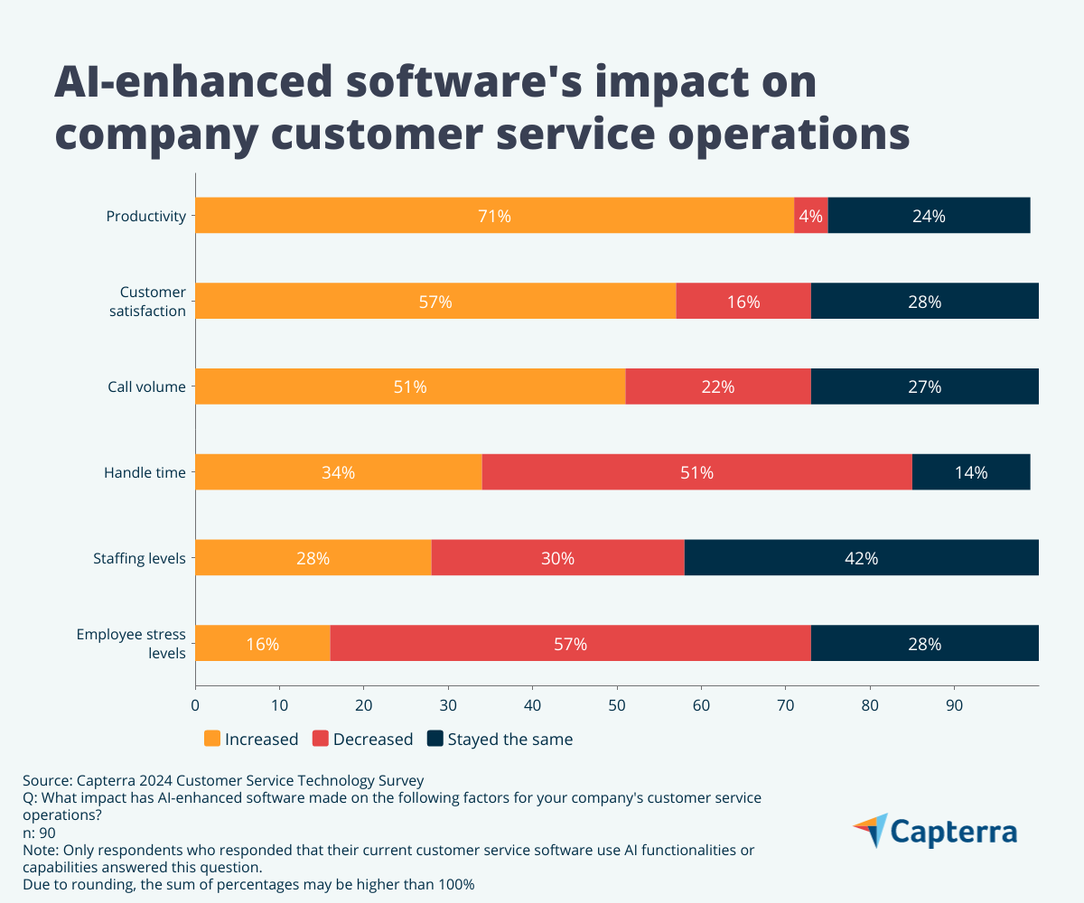 Should customer services adopt AI-driven call centre tools?