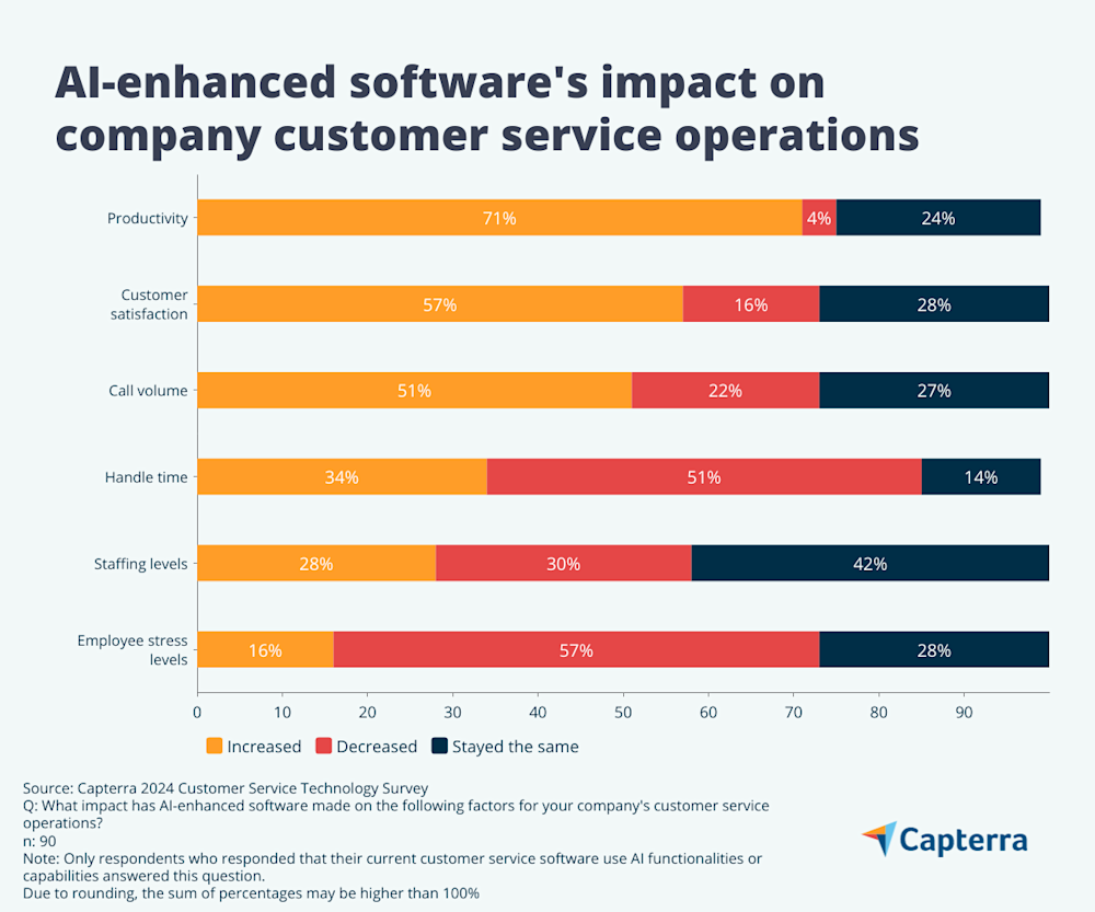 Should customer services adopt AI-driven call centre tools?