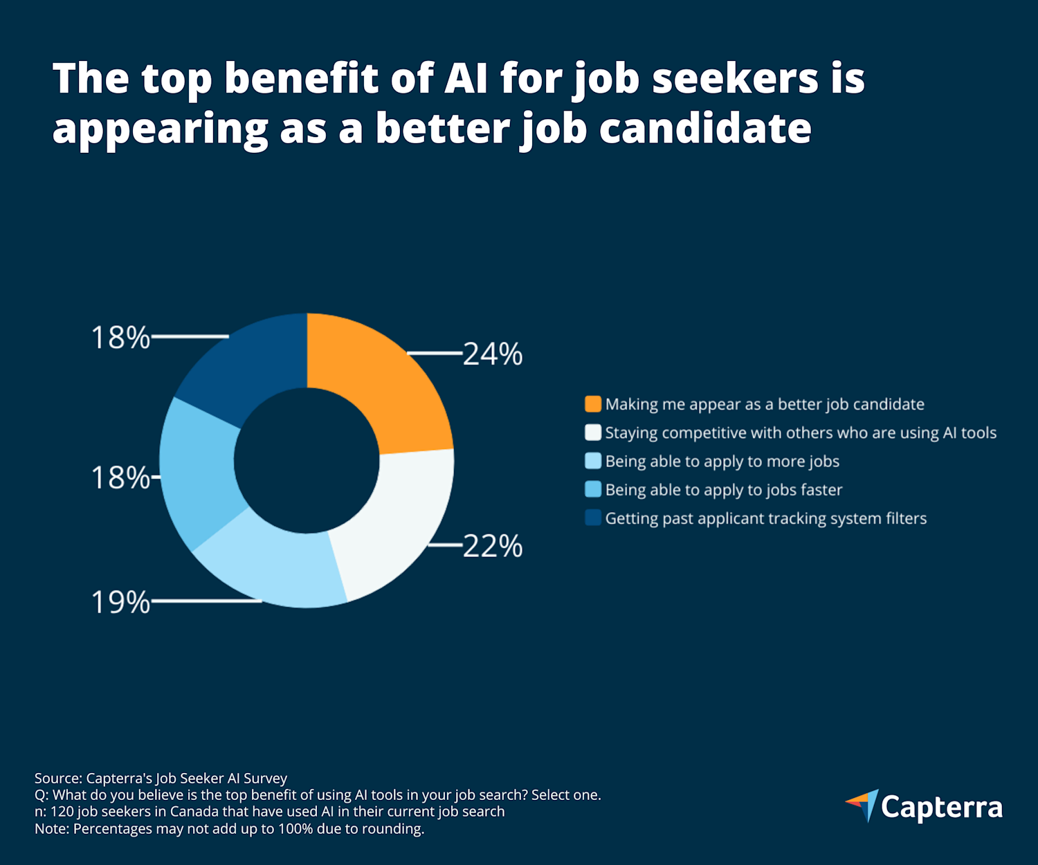 How to identify anyone using AI to lie on job applications