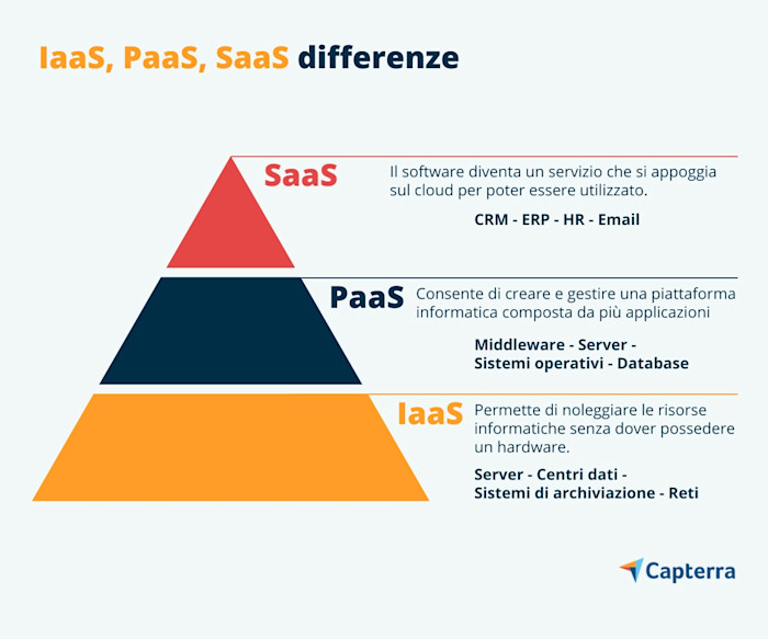 Iaas, Paas, Saas: significato e differenze