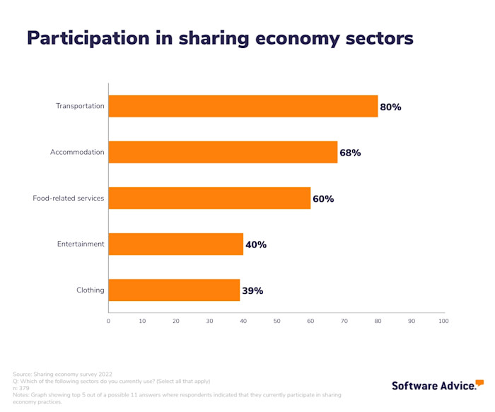 What concerns consumers about the sharing economy?