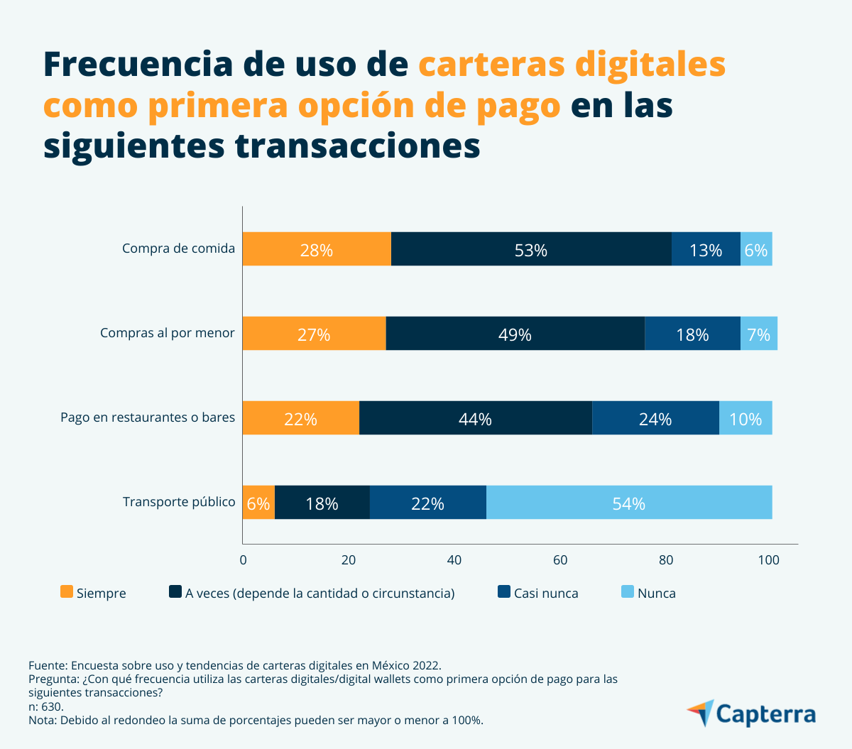 Estudio: Tendencia de pagar con carteras digitales en México