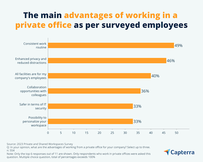 Private office and coworking space trends in Canada