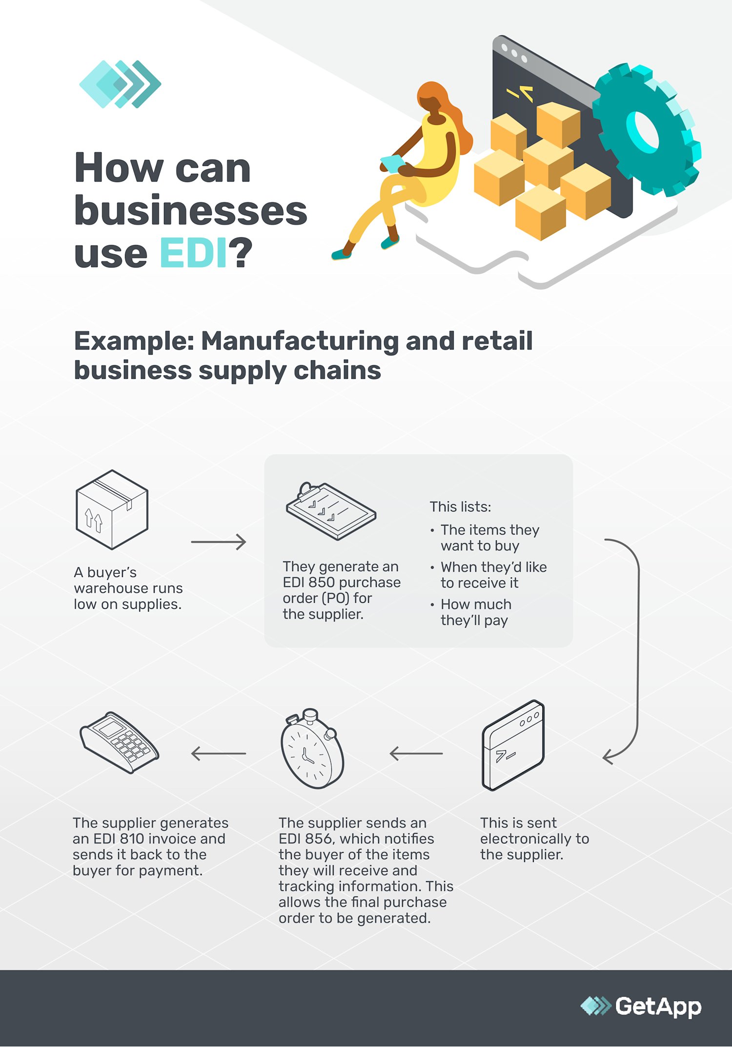 Guide: What does EDI mean and how is it used in business