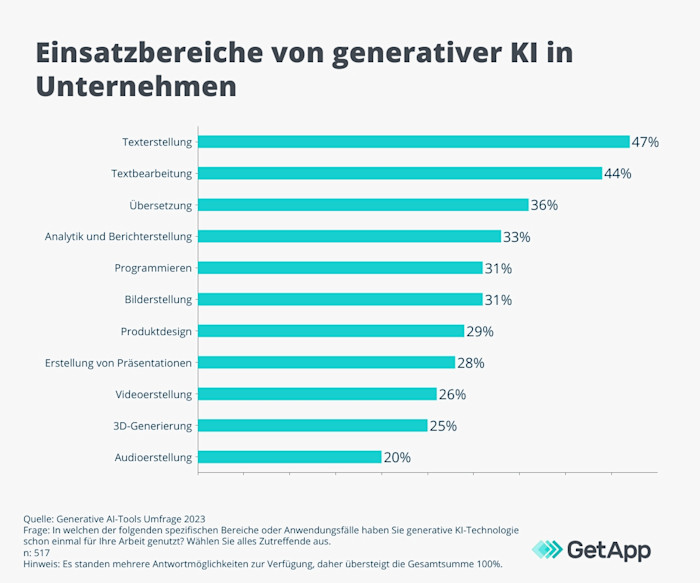 Was ist Generative KI? Definition, Vorteile, Risiken und Anwendungen