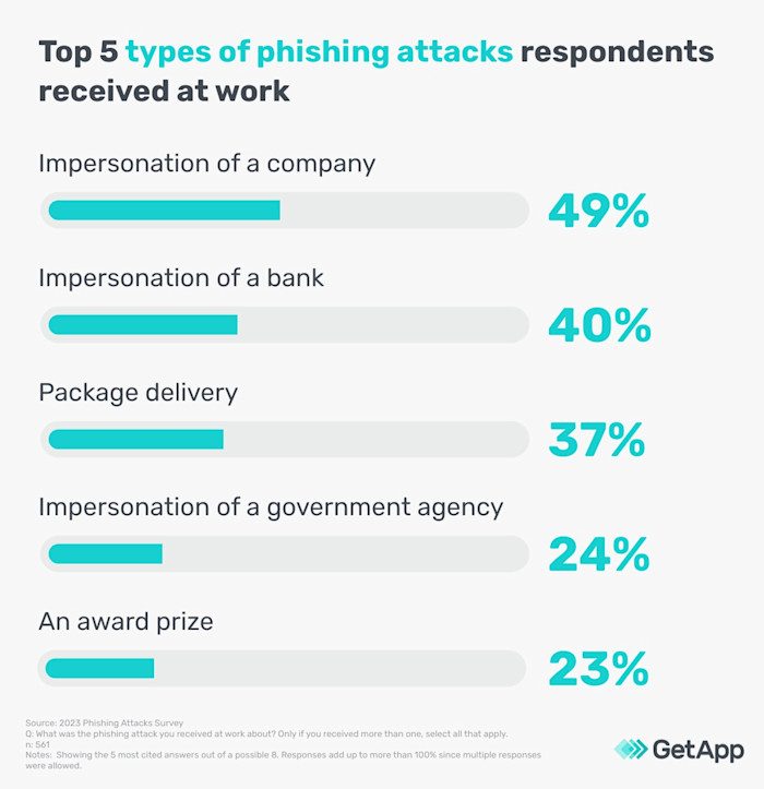 Sophisticated phishing attacks are getting harder to detect