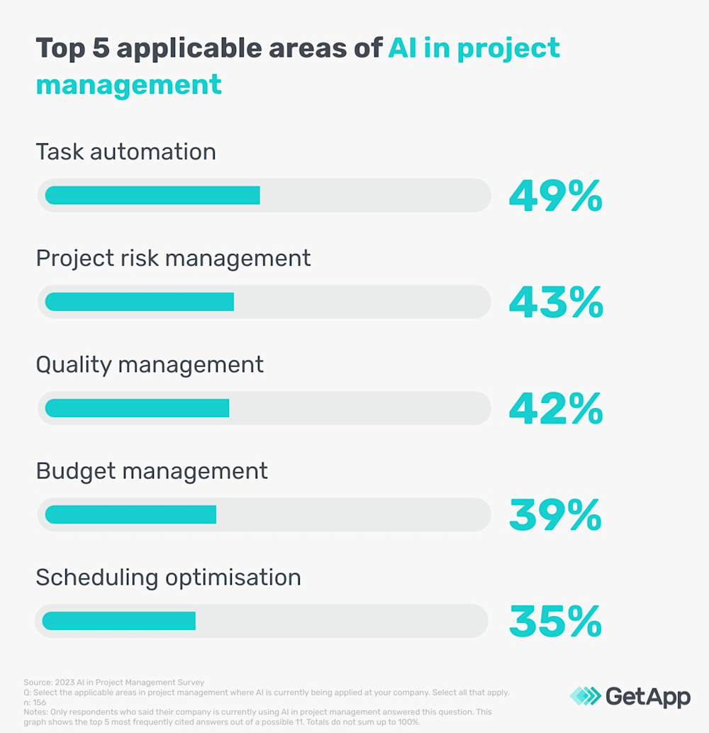AI in project management sees a positive return on investment