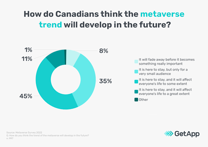 Consumer sentiments on the metaverse in Canada: A study