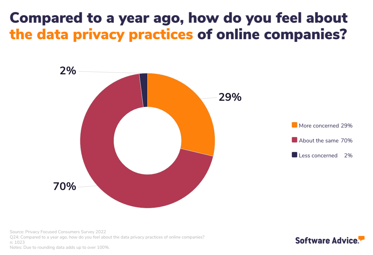 Consumer data privacy concerns: Digital trends report 2022