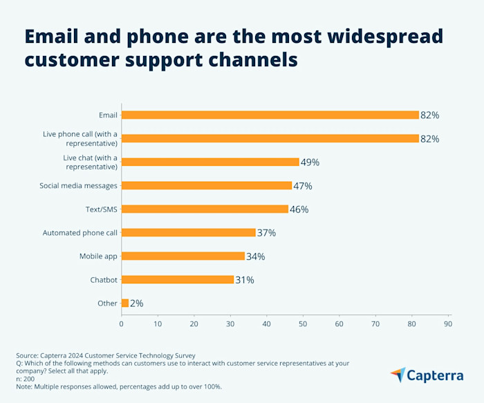 Customer service software: Canadian companies are investing in software ...