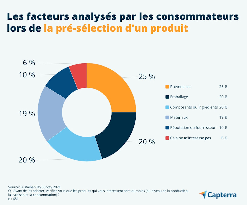 La durabilité influence la consommation de 94 % des Français