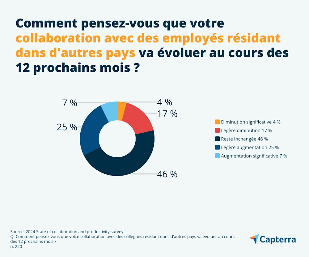 Challenges liés à la gestion d’une équipe internationale