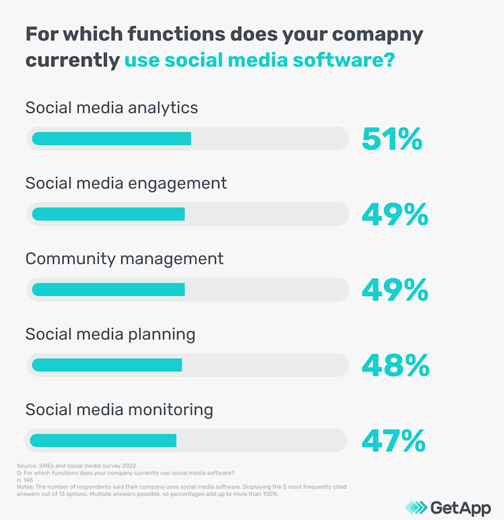 The use of software for social media marketing in SMEs: A study.