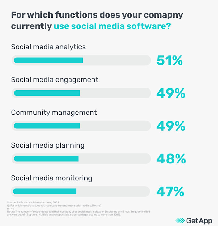 The use of software for social media marketing in SMEs: A study.
