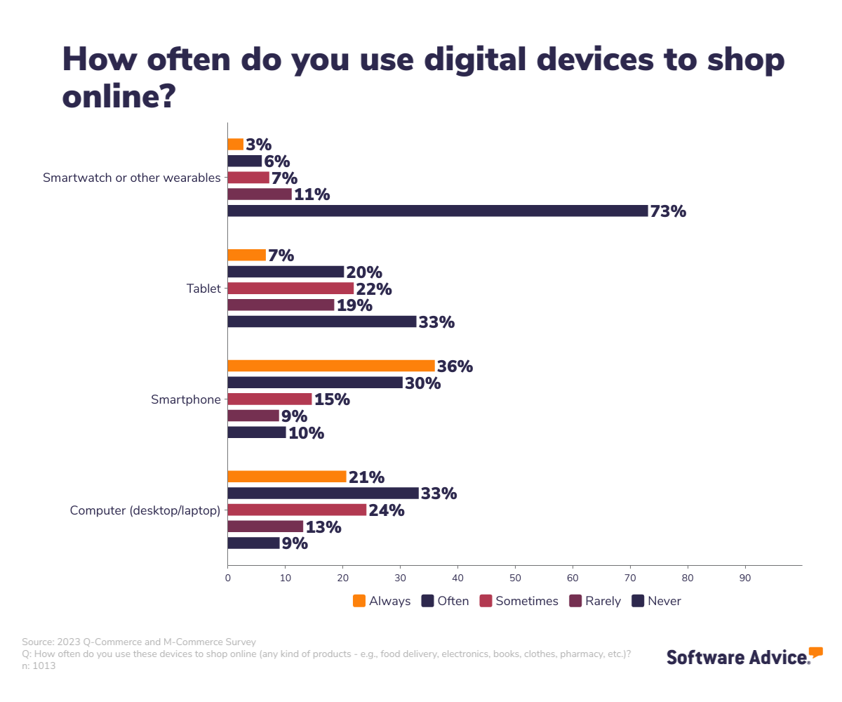 M-Commerce: 80% use smartphones to make mobile purchases