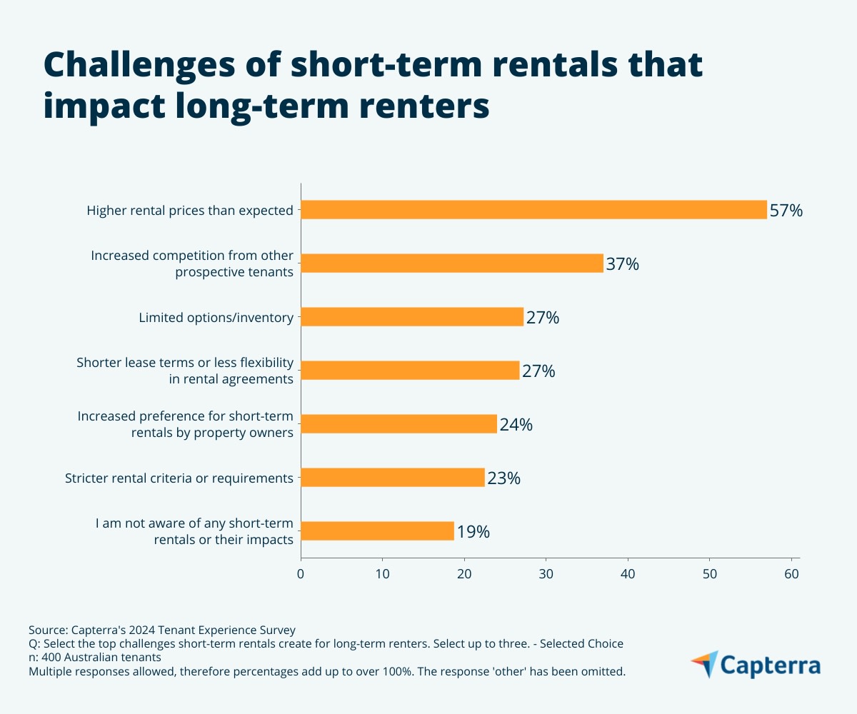 Tech can help combat challenges caused by short-term rentals