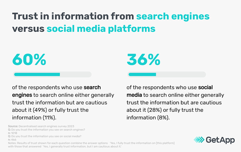 Study: How does trust affect consumer search behaviour?