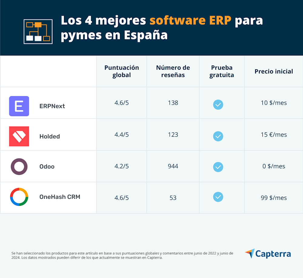 Los 4 mejores software ERP para pymes en España