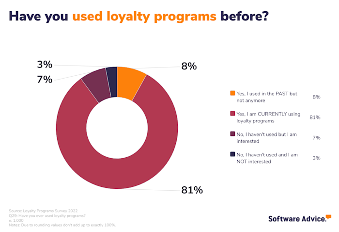 Are customer loyalty programs popular with UK shoppers?