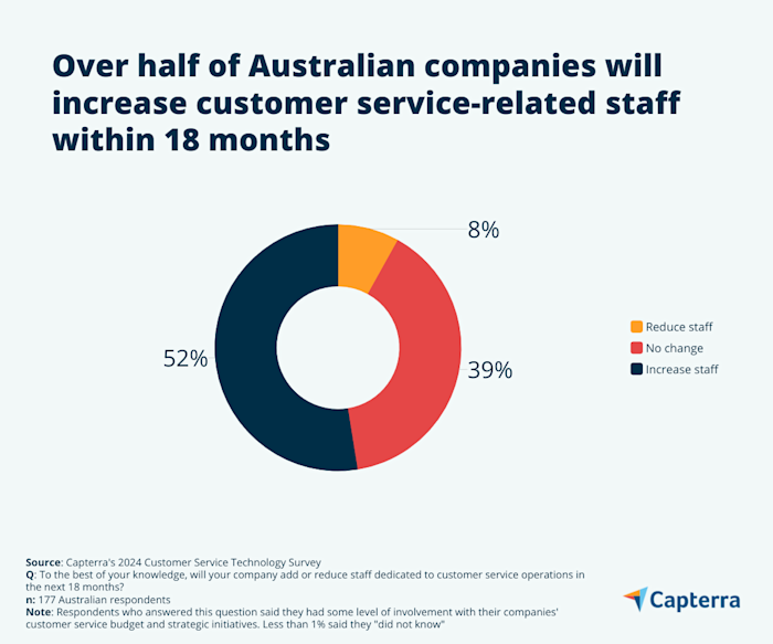 Companies using customer service tech see CSAT improve