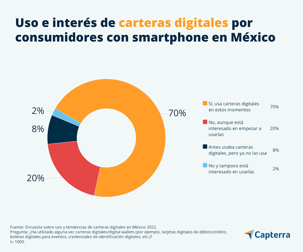 Estudio indica un alto uso de carteras digitales en México
