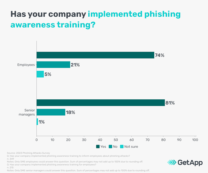 Research data: How phishing awareness training protects SMEs