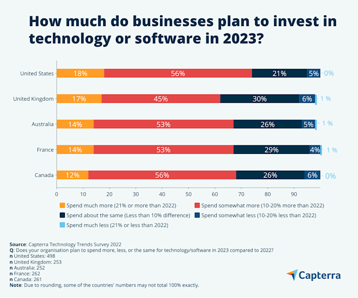 Software adoption and Australian tech trends in 2023