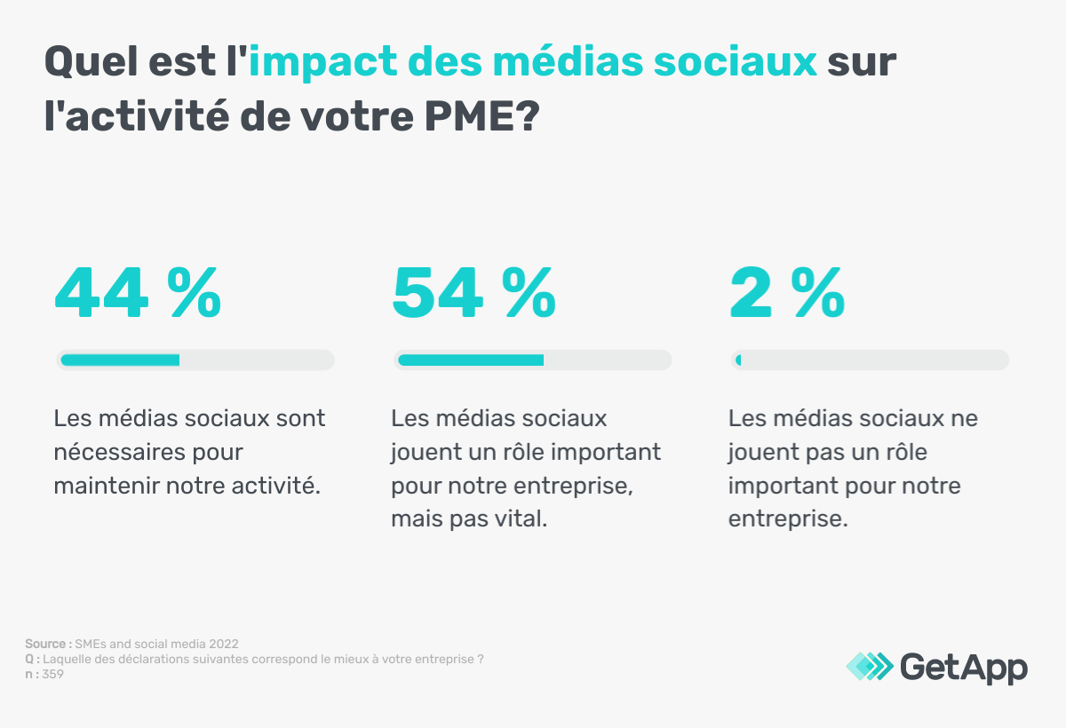 Quel rapport les PME ont-elles avec les réseaux sociaux